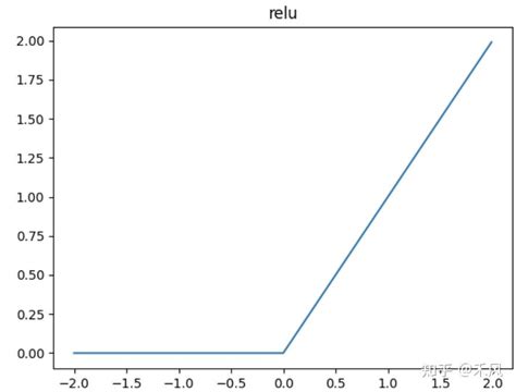 Pytorchtorch nn functional模块中的非线性激活函数 知乎 Pytorchtorch nn functional模块中的非线性激活函数 知乎