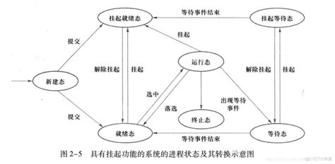 进程状态转换 51cto博客 进程的状态转换图
