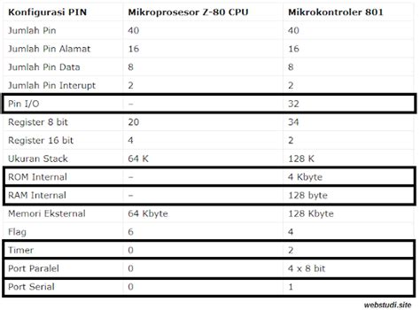 Mikrokontroler Pengertian Jenis Fungsi Bedanya Dengan Mikroprosesor Studi Elektronika