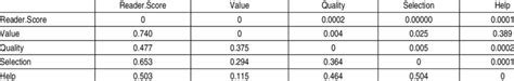 Correlation Matrix For 2011 Dataset R Lower Triangular And P Value