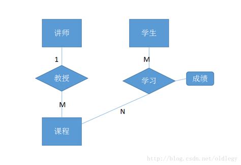 Mysql系列——数据库设计（4）——实体表之间的关系数据库三个实体之间怎么联系啊应该怎样编写代码 三个表我都建好 Csdn博客