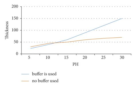 Effect Of Adding Buffer Or Not Download Scientific Diagram