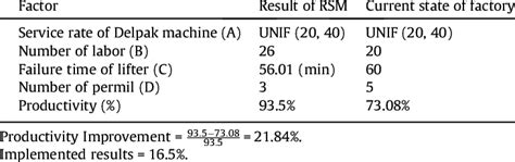 Optimum Setting Of Factors For Maximum Productivity Download Table