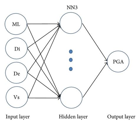 Four Neural Network Models With Various Input Parameters And Neurons In