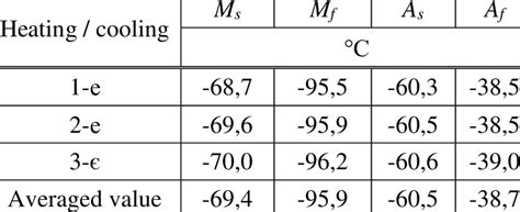 Temperature Of Phase Transformations In Niti Alloy Download