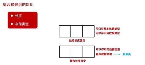 【java学习黑马笔记day9】arraylist And 面向对象进阶及其相关练习 Csdn博客