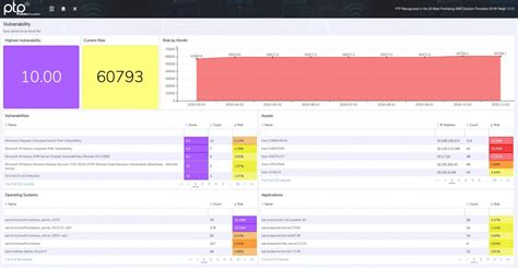 Vulnerability Management Ptp Cybersecurity And Cloud Experts