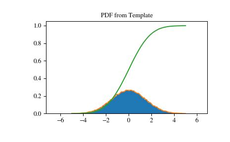 Scipy Stats Rv Histogram Scipy V Reference Guide