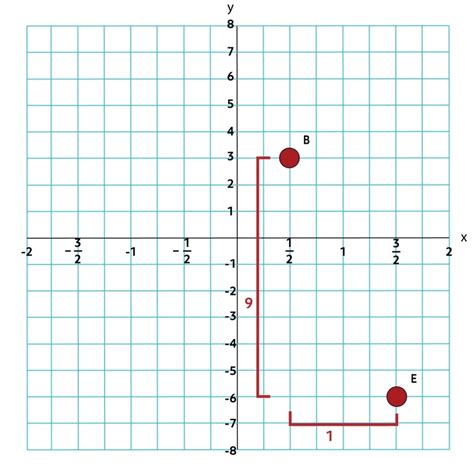 calculations using points on a graph video and practice questions