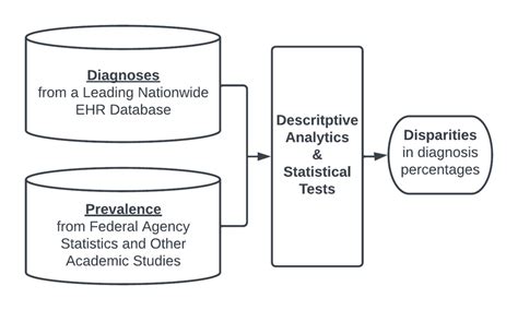 The Flow Chart Of The Descriptive Analytics Approach Download
