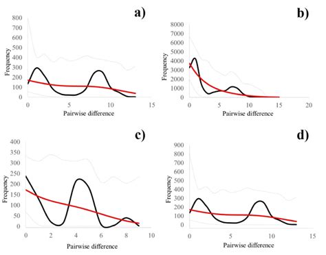 Mismatch Distributions Of Anodonta Anatina Lineages Based On The