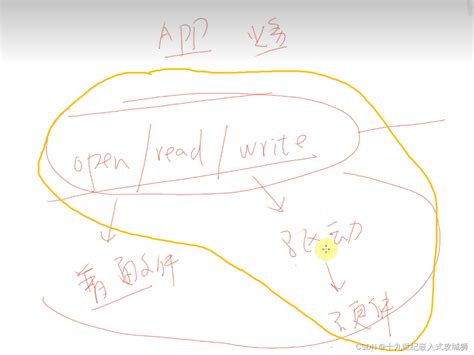 20220926嵌入式linux应用开发基础知识(韦东山补充笔记智能车载终端项目 韦东山 Csdn博客 20220926嵌入式linux应用开发基础知识(韦东山补充笔记智能车载终端项目 韦东山 Csdn博客