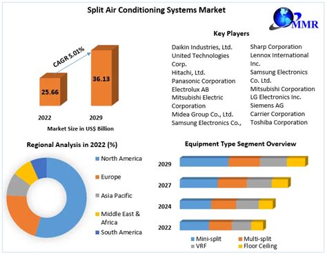Split Air Conditioning Systems Market Global Industry Analysis
