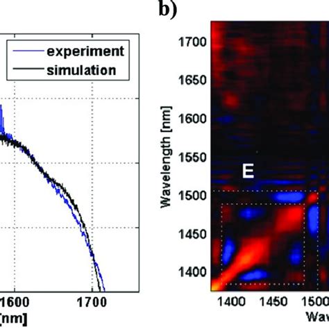 A Supercontinuum Spectrum Measured For 1550 Nm Pumping And Numerical Download Scientific
