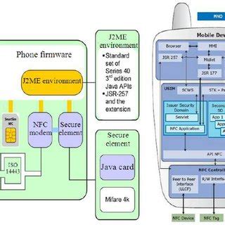 Architecture Of NFC Technology Defined By NFC Download Scientific Diagram