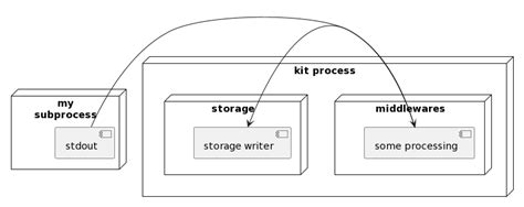 sub component ordering issue · issue 35 · plantuml backlog · github