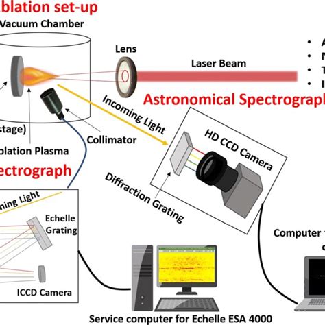 Libs Spectroscopy Instrumentation In The Laboratory Download Scientific Diagram