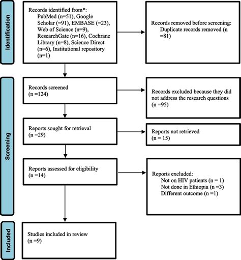 Flow Chart Of Studies Search And Retrieval Process Download