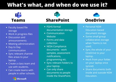 Tips For Teams Share Point One Drive