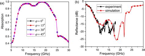 A Absorption Of Different Polarization Angles As Well As B