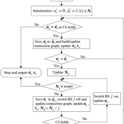 Flowchart Of Proposed Scheme For Each Traffic Pattern Download Scientific Diagram