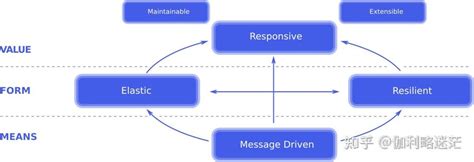 反应式宣言——反应式系统设计指南 知乎