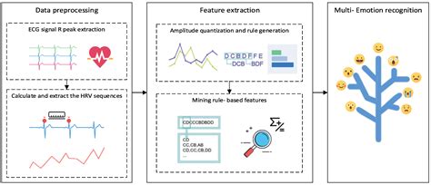 Ecg Multi Emotion Recognition Based On Heart Rate Variability Signal Features Mining