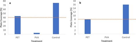 Plate Coverage By Bacterial Colonies Observed Solid Column And Download Scientific Diagram