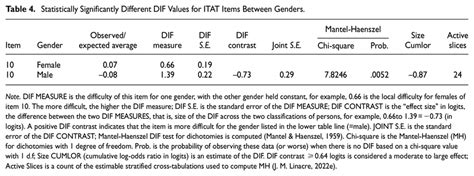 Statistically Significantly Different Dif Values For Itat Items Between