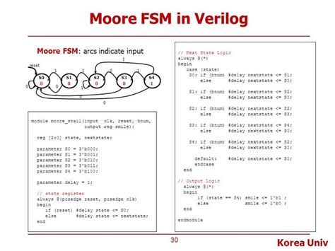 Moore Fsm In Verilog Example