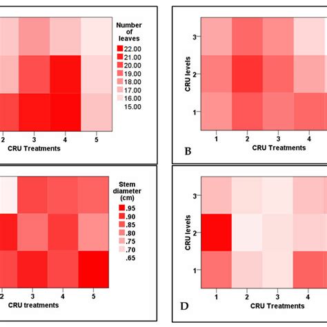Two Dimensional Heat Map Visualization Shows The Interaction Between