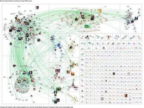 20120214 Nodexl Twitter Linkedin Network Graph Graphing Networking Social Media Research