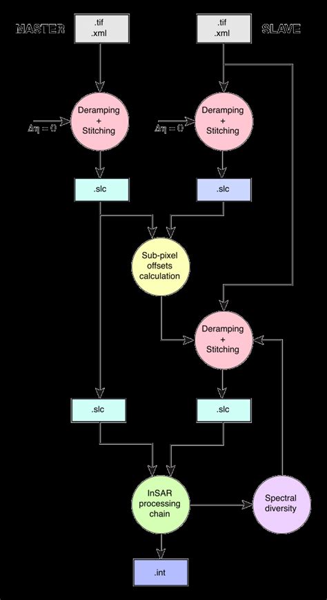 Radar Data Interferometric Processing Flowchart Download Scientific