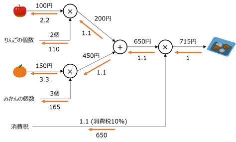 TensorFlowGradientTapeの自動微分による勾配の計算方法Python Tech