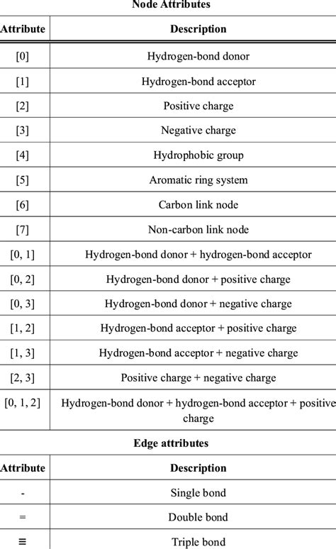 Description Of The Node And Edge Attributes That Compose An Erg Download Scientific Diagram
