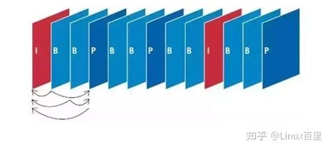 【音视频基础】i帧、p帧、b帧、gop、idr 和pts、dts 知乎
