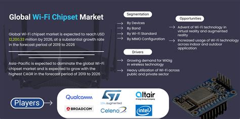 Global Wi Fi Chipset Market Is Expected To Register A Healthy Cagr In The Forecast Period Of