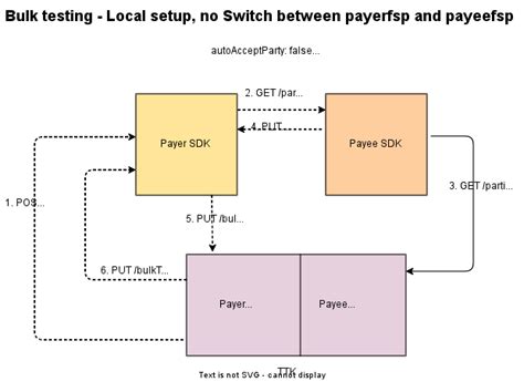Sdk Support For Bulk Transfers Tests Mojaloop Documentation