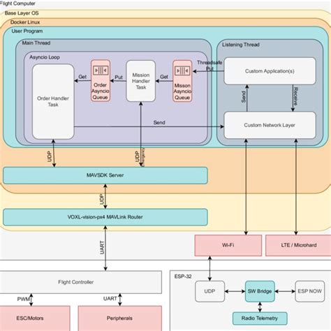 Illustration Of The Proposed Architectural Design Download Scientific Diagram