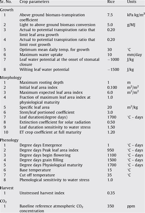 Crop Parameters Estimated From The Experiments Standard Calibrated Download Scientific