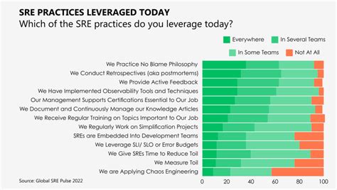 Guide To Building An SRE Function Principles And Best Practices Edvantis