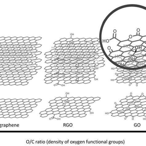 Structural Overview Of Graphene Based Materials Download Scientific Diagram
