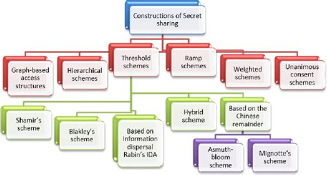 Figure 1 From Secure File Sharing In Multi Clouds Using Shamirs Secret