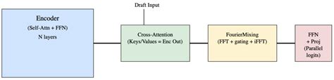 논문 리뷰 Fouriernat A Fourier Mixing Based Non Autoregressive Transformer For Parallel Sequence