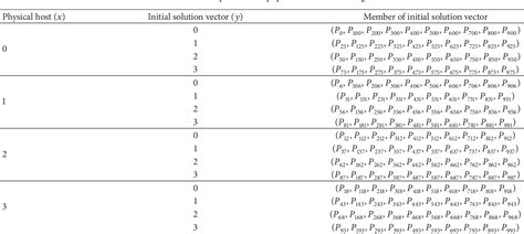 Table 1 From A Distributed Parallel Genetic Algorithm Of Placement