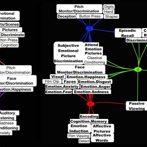 Functional Decoding Of Meta Analytic Groupings Of Affective