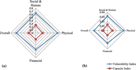 A Factor Wise Total Vulnerability And Capacity Index B With Error