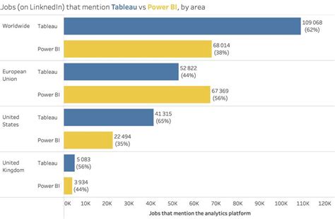 Dobrin Stoilov On Linkedin Tableau Powerbi Jobpostings 26 Comments