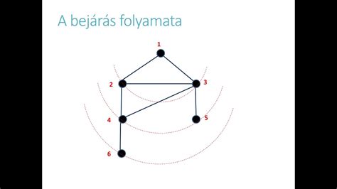 Szélességi Bejárás Youtube