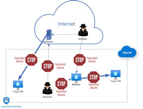 Anatomy Of A Ddos Amplification Attack Microsoft Security Blog Anatomy Of A Ddos Amplification Attack Microsoft Security Blog